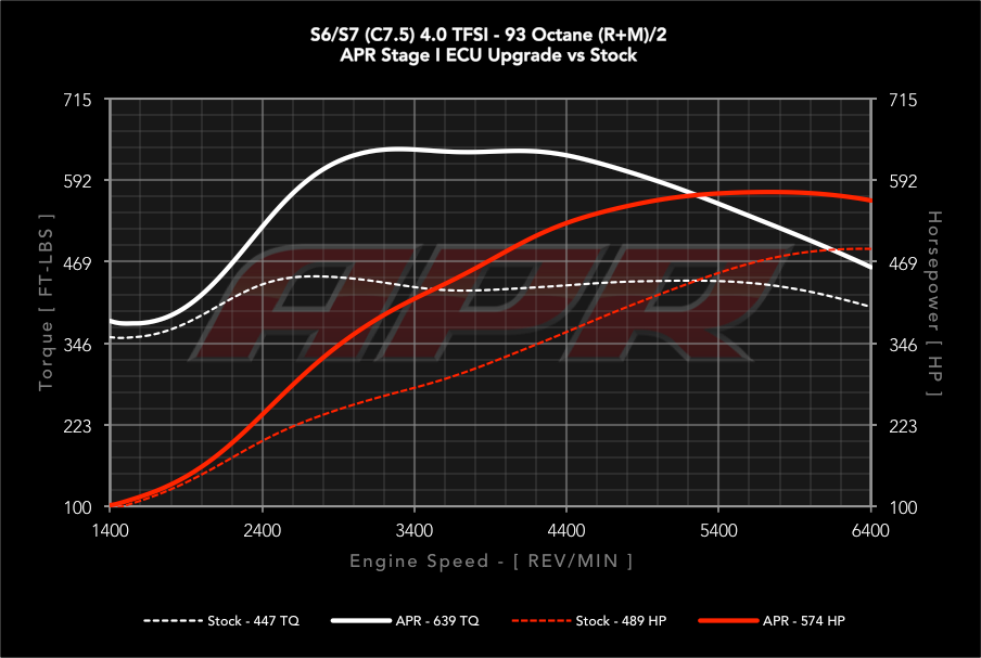 Audi 4.0T APR Stage 1 tune (c7.5 s6/s7) – Boosted Creations